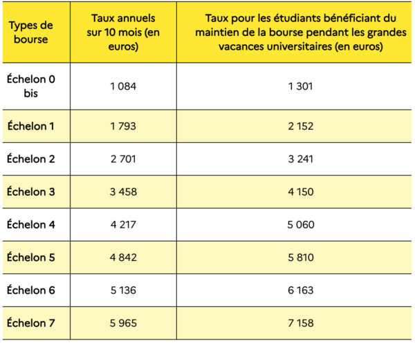 Bourse Crous : quand et comment faire la demande ? - Capitaine Study