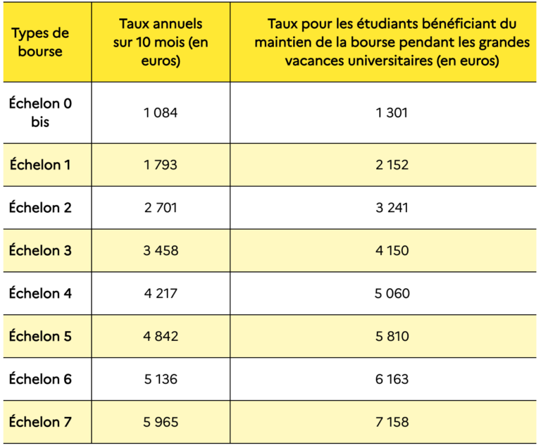 Bourse Crous : quand et comment faire la demande ? - Capitaine Study