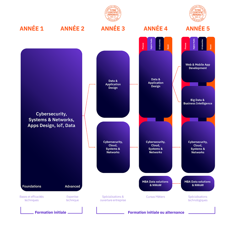 Avis et témoignages sur ESTIAM Paris 2022/2023 - Capitaine Study